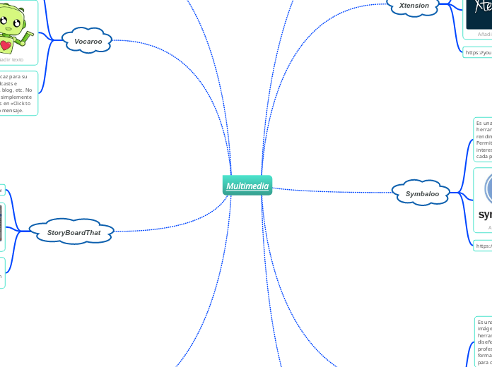 Multimedia - Mind Map